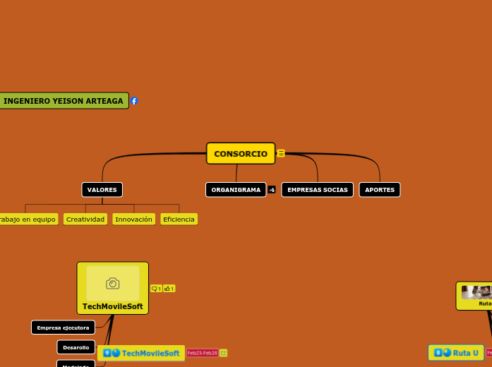 CONSORCIO - Mind Map